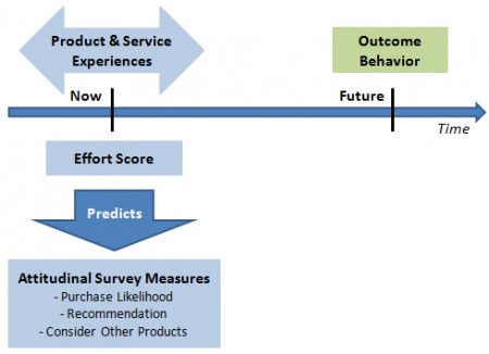 Effortless Experience: Weak & Flawed Research Model - Great Brook ...